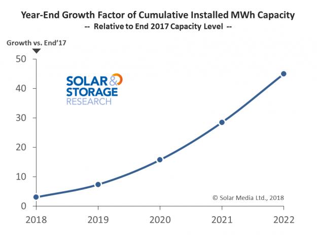 ‘Explosive’ battery storage growth to be driven by falling costs ... ‘Explosive’ battery storage growth to be driven by falling costs ...